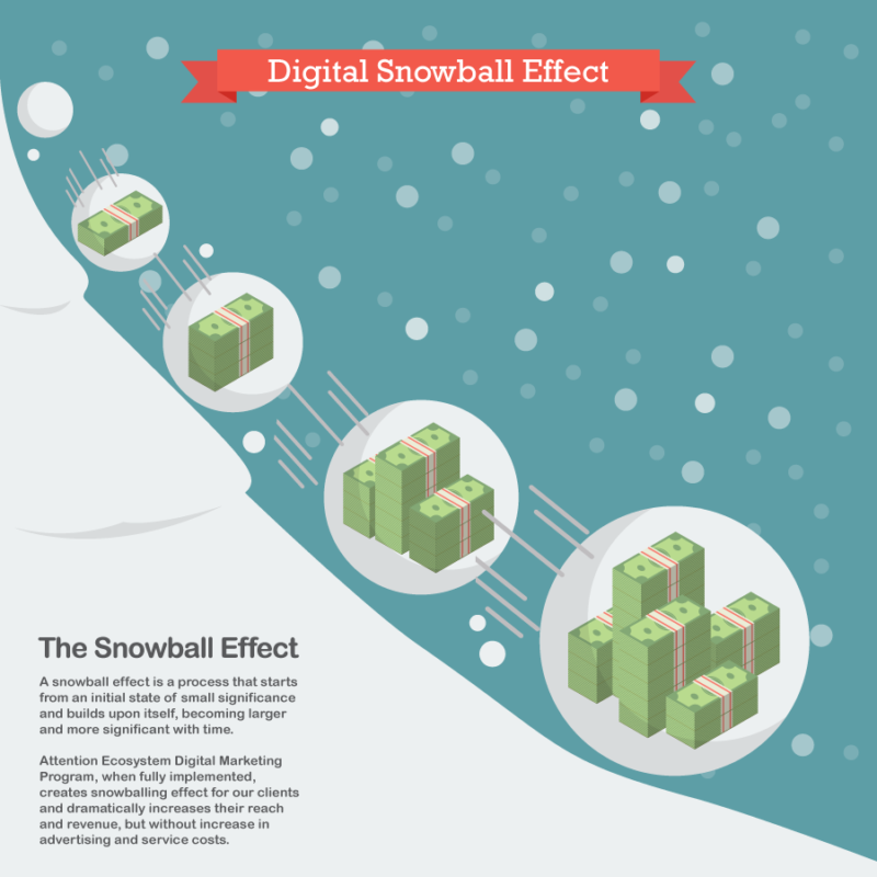 Attention Ecosystem™ – Los Angeles Digital Marketing Agency